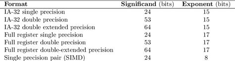 Table 21 From Design Of A Fused Multiply Add Floating Point And Integer Datapath Semantic Scholar