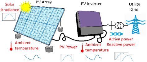 Figure 1 From The Impact Of Sun Tracking On The Reliability Of Solar Inverters Semantic Scholar