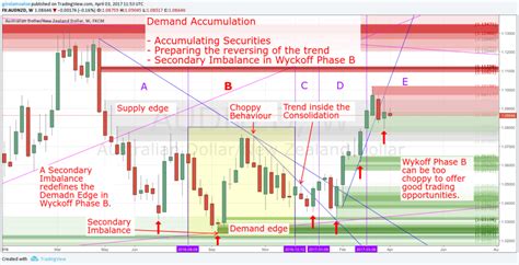 Wyckoff Trading Method How To Trade Supply Demand Girolamo Aloe