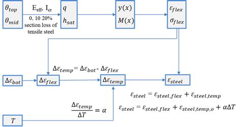 7 Load Effect Estimation From Tilt Responses Download Scientific Diagram