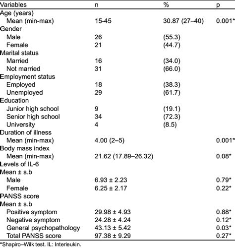 Distribution Of Research Subjects Based On Demographic Characteristics