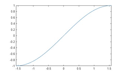 Fplot Plot Symbolic Expression Or Function Matlab