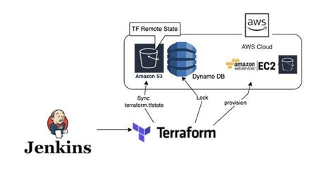 Fadhel Smiti On Linkedin 💡 What Is Terraform Terraform Is An Open