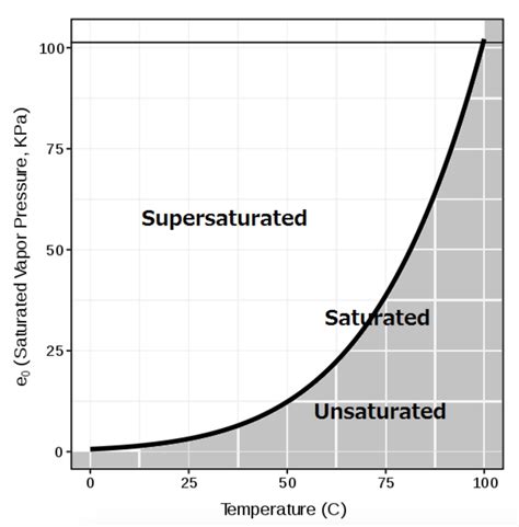 Chapter 4 Water Vapor Atmospheric Processes And Phenomena