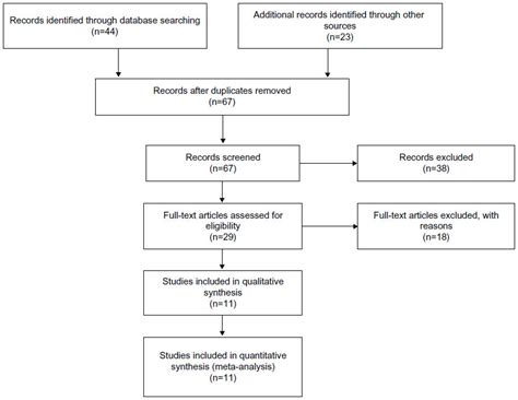 Clinical Significance And Association Of Runx3 Hypermethylation Freque Ott