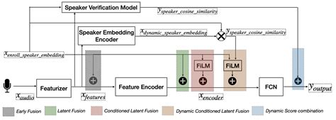 Comparative Analysis Of Personalized Voice Activity Detection Systems