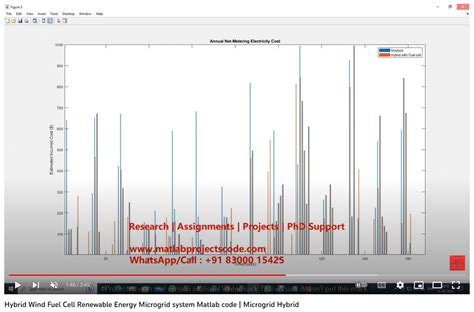 Hybrid Wind Fuel Cell Renewable Energy Microgrid System Matlab Code