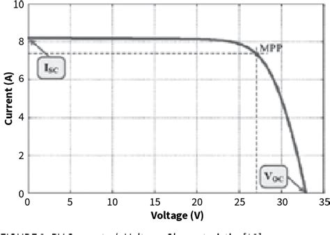 Figure From SIMULATION ON MPPT BASED SOLAR PV STANDALONE SYSTEM Semantic Scholar