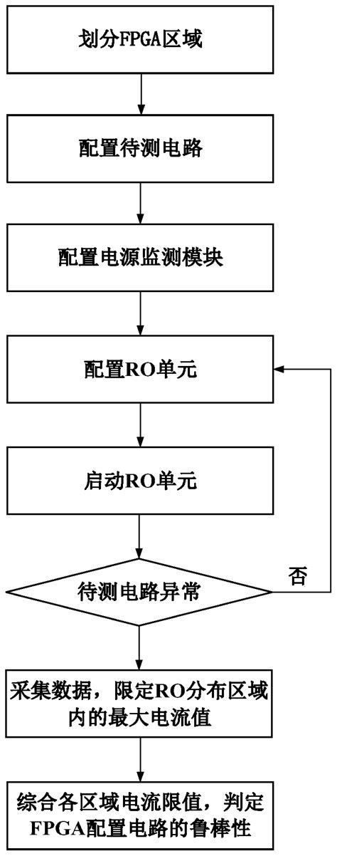 Fpga Configuration Circuit Robustness Detection Method Based On Multi