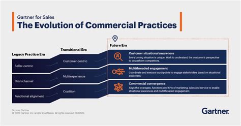 Gartner On Linkedin Gartner Delivering Actionable Objective Insight To Executives And Their…