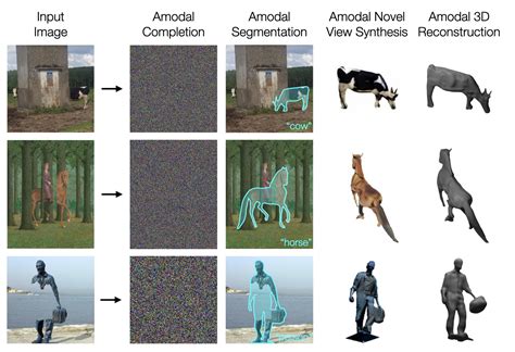 Pix2gestalt Amodal Segmentation By Synthesizing Wholes