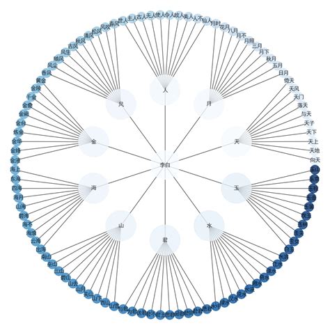 Python生成环形树状图 Networkx 知乎