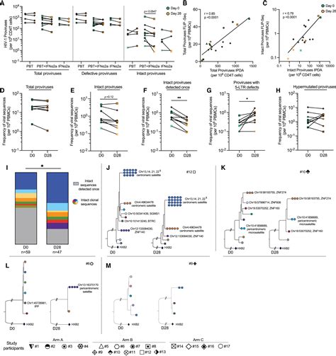 Selection Of Epigenetically Privileged Hiv 1 Proviruses During
