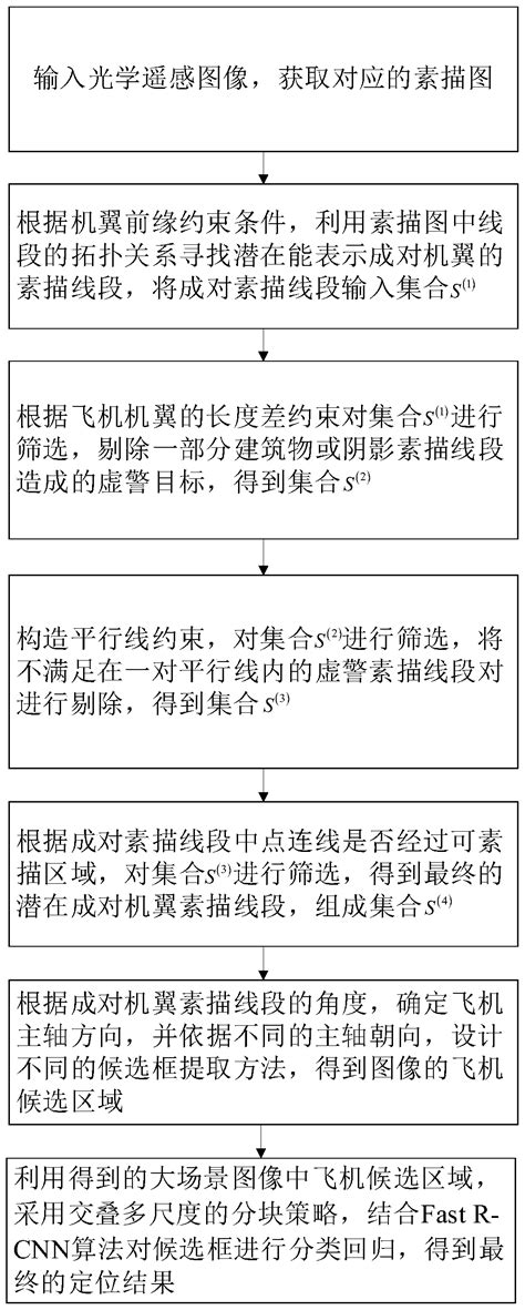 Airplane Target Detection Method Based On A Sketch Map Candidate Box