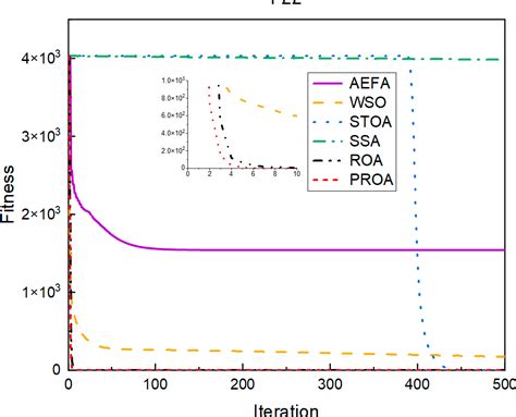 Figure 1 From Remora Optimization Algorithm With Enhanced Randomness