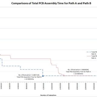Comparing Path A And Path B Throughout The Optimisation Process Using