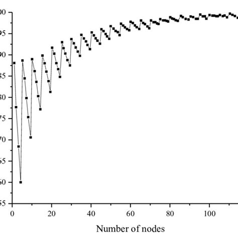 Correlation Diagram Between System Reliability And Node Number Download Scientific Diagram