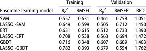 The Estimation Results Evaluation Of Different Models Download
