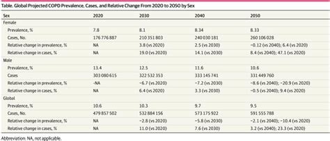 Gilles Frydman On Linkedin Global Burden Of Copd Through 2050