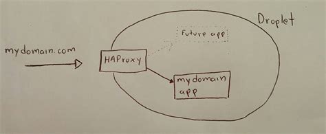 Simple HAProxy Setup Ncona Learning About Computers