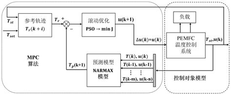 一种基于非线性模型预测控制的燃料电池温度控制方法2