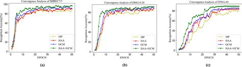 Convergence Analysis For Different Fusion Formats For Feature Level