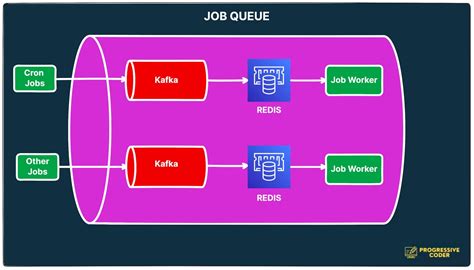 Sdc 11 How Request Coalescing Works By Saurabh Dashora