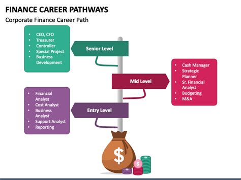 Finance Career Pathways PowerPoint And Google Slides Template PPT Slides