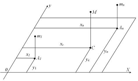 Scheme of determining coordinates of С point in the location of USC