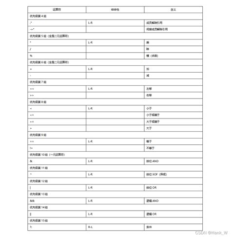 Cprimerplus 附录d 运算符优先级c 操作符附录 Csdn博客