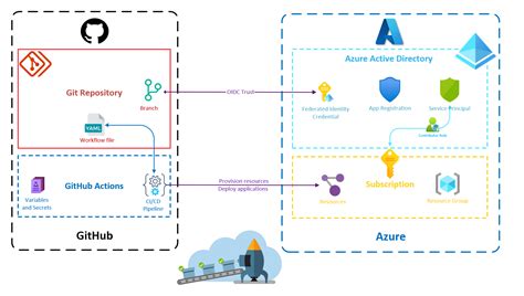github techwatching azureoidc