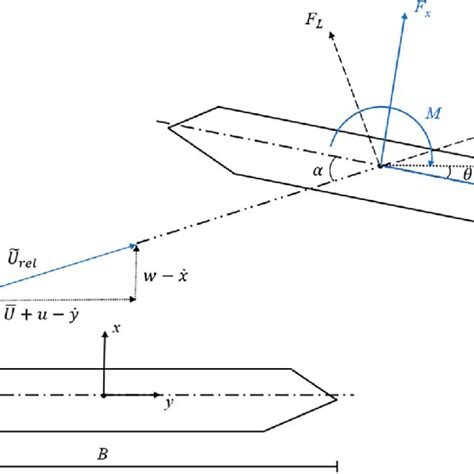 Relative Instantaneous Velocity Angle Of Attack And Aerodynamic