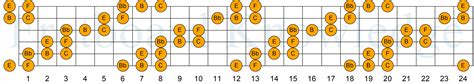 C E F Bb B Fretboard Knowledge