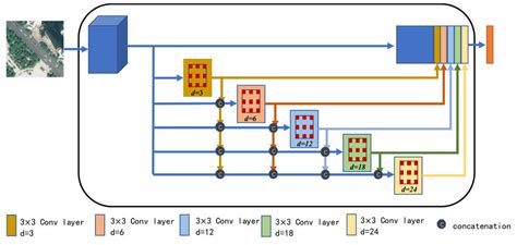 The Adapted Denseaspp Module Of The Proposed Method Download