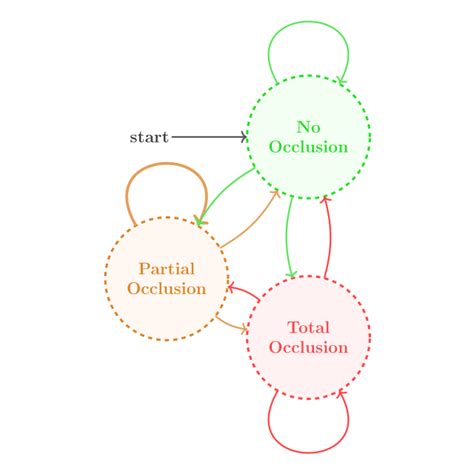 A Occlusion State Transitions Download Scientific Diagram