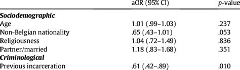multivariate logistic regression for past year suicidal ideation while