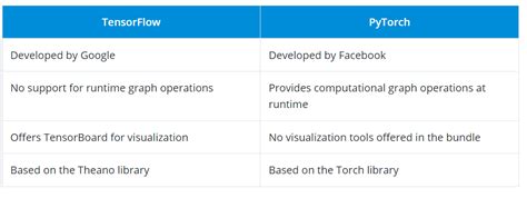 Top 50 Interview Questions And Answers Of Tensorflow