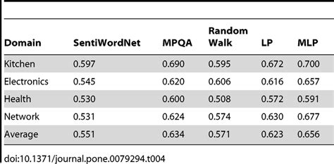 Accuracy Of Unsupervised English Sentiment Classification Based On