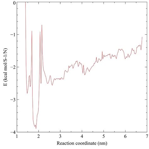 Strange PMF Profile After Umbrella Sampling Of The Peptide Pulling
