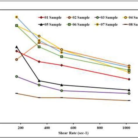 Dynamic Viscosity Of All Eight Sampless Download Scientific Diagram
