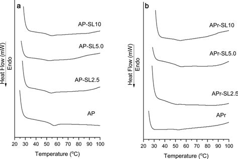 Dsc Thermograms Of Films Based On Pullulan Starch And Sophorolipids