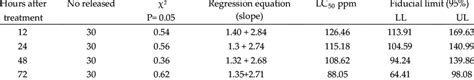 Lc50 Values Regression Equation And Fiducial Limits Of Mites To