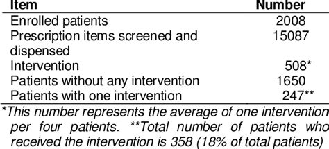 Intervention Analysis Download Table