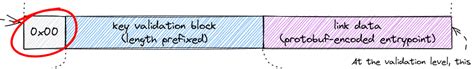 Blobs Anatomy Dynamic Links Part 2 Cinode Dev Blog