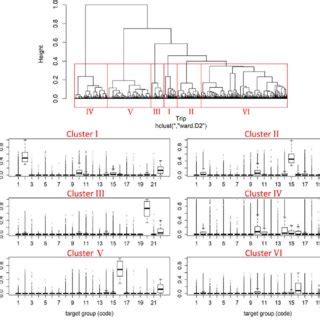 Hierarchical Clustering Dendrogram A And The Six Clusters B