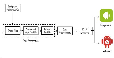 Figure 2 From Android Malware Detection Using Lstm With Smali Codes
