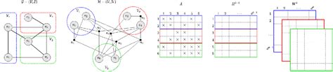 Scalable Graph Convolutional Network Training On Distributed Memory