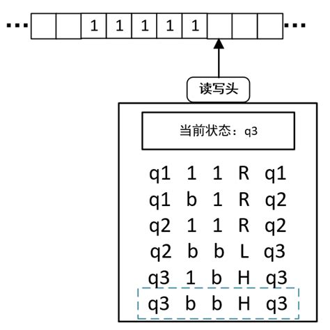 计算机的理论模型——图灵机 Wahahahehehe 博客园