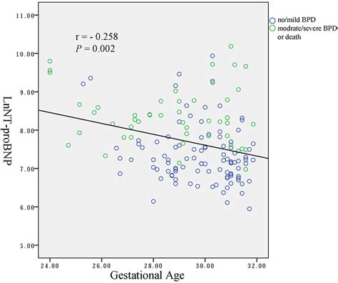 Correlation Between Natural Logarithms Of Serum Nt Probnp Level And