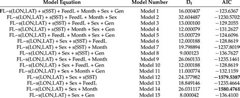 Variables Included In The Gam Formulations And Their Performance Results Download Scientific